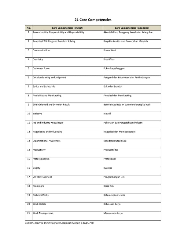 21 core competencies | PDF