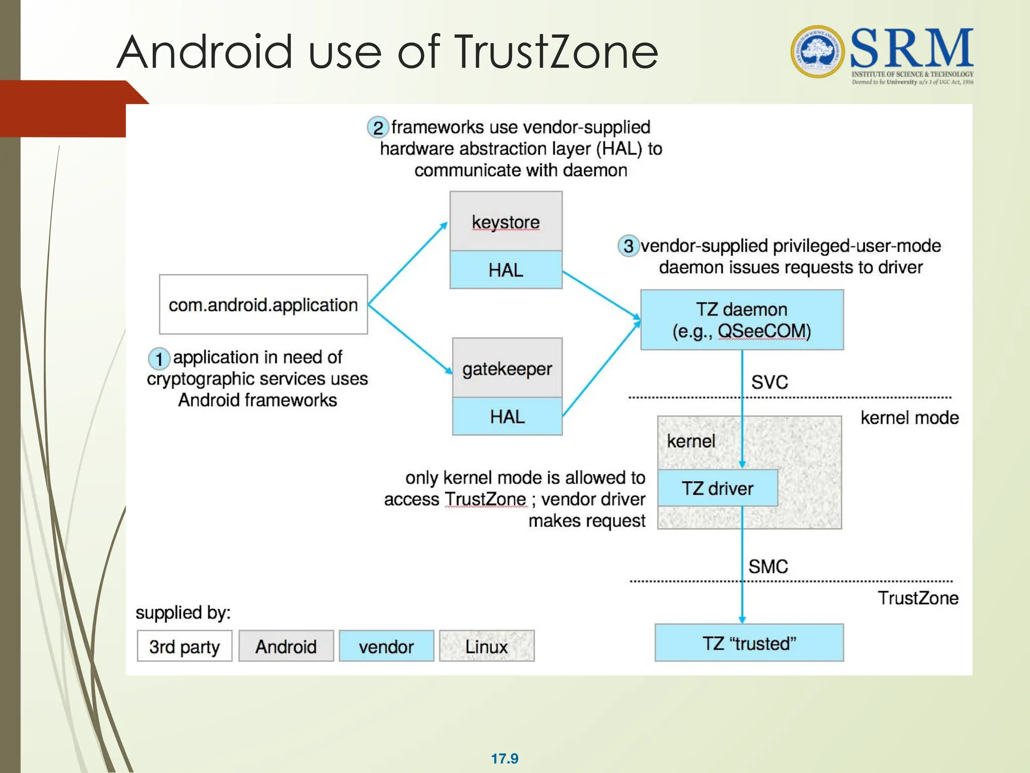 21CSC202J Operating Systems-Unit-V.pptx.pdf