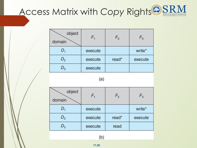 21CSC202J Operating Systems-Unit-V.pptx.pdf