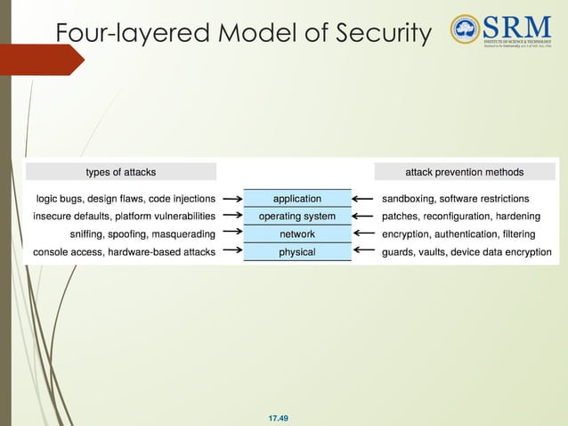 21CSC202J Operating Systems-Unit-V.pptx.pdf