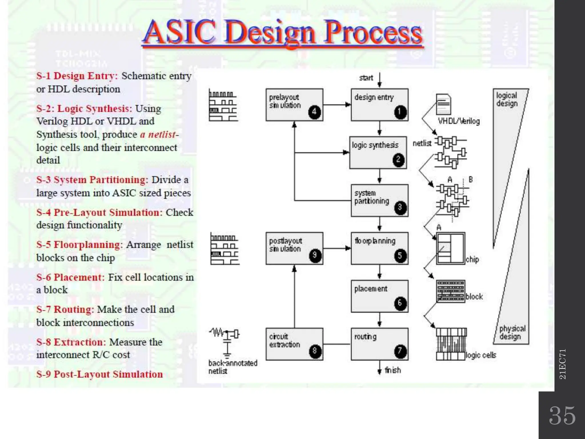 Advanced VLSI MODULE 1. -21EC71......... | PDF | Programming Languages | Computing