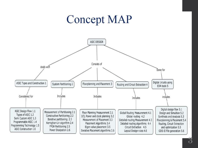 Advanced VLSI MODULE 1. -21EC71......... | PDF | Programming Languages | Computing