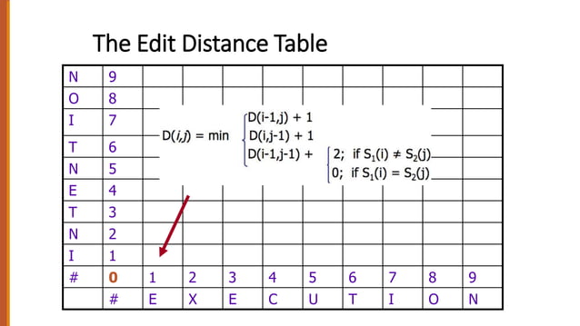 2_1 Edit Distance.pptx | Programming Languages | Computing