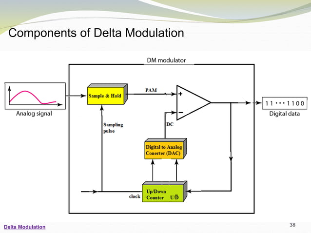 ADVANCED COMMUNICATION BLOCK DIAGRAM System | PPT