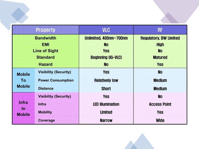 Visible Light Communication In Vehicular Networks Ppt