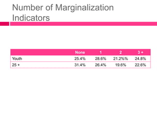 Youth In Sex Now Survey | PPT