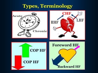 (21) Heart Failure definition symptoms signs complications management ...