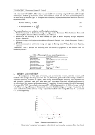 Clustering of swamp land types against soil resistivity and grounding ...