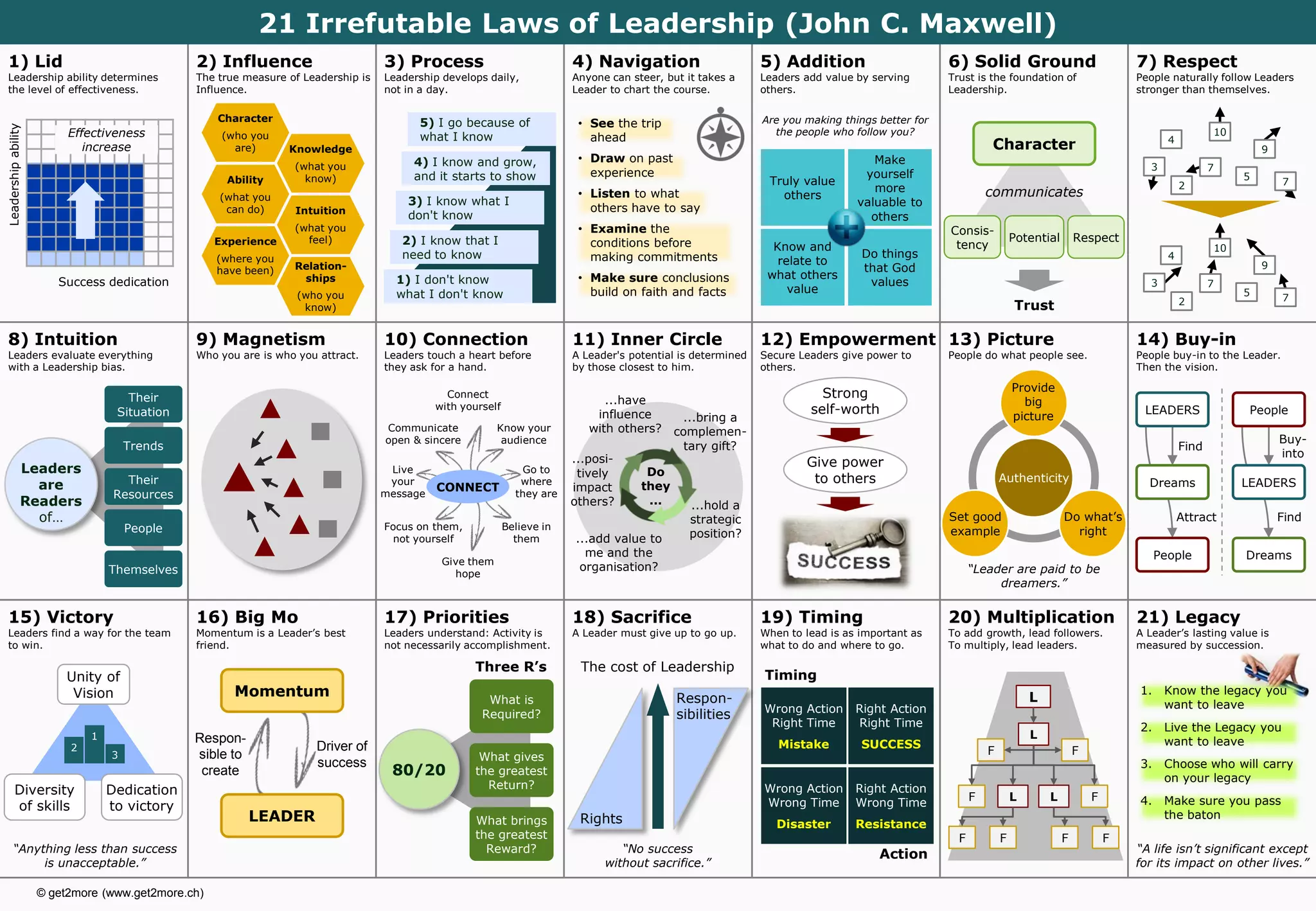 21 irrefutable laws of leadership poster | PDF