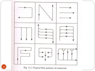 material handling system | PPT