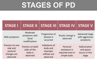5 Stages Of Pd: Early Stages Of Pd – SRKHEP