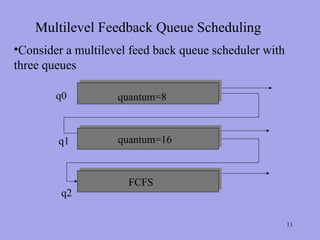 21 process scheduling alogorithm | PPT