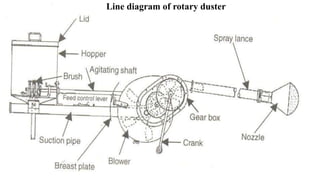 Sprayers types | PPT