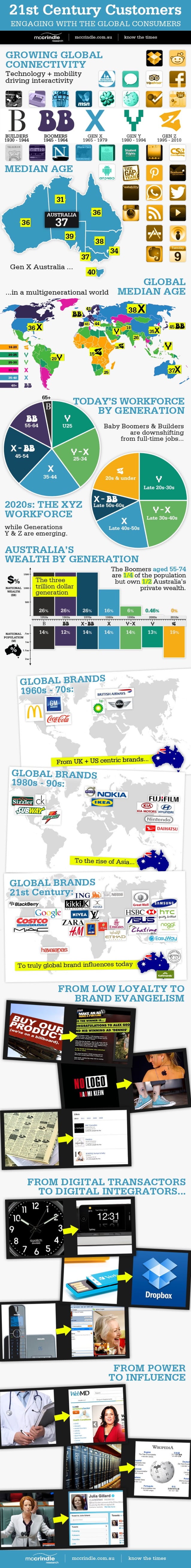 21st century-customers-infographic | PDF