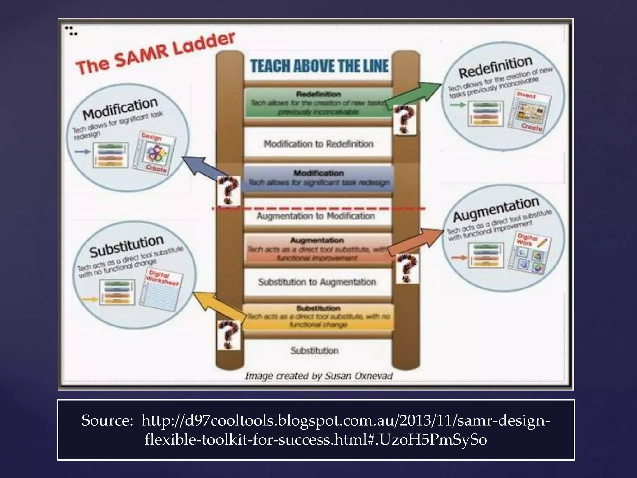 21st Century Learning: How to use ICT as viewed through the SAMR ...