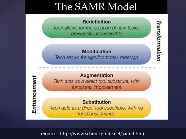 21st Century Learning: How to use ICT as viewed through the SAMR & Situational Leadership Model ...