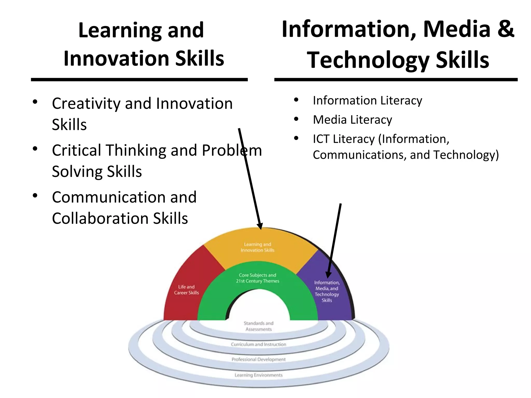 21st Century Learning Skills | PPT