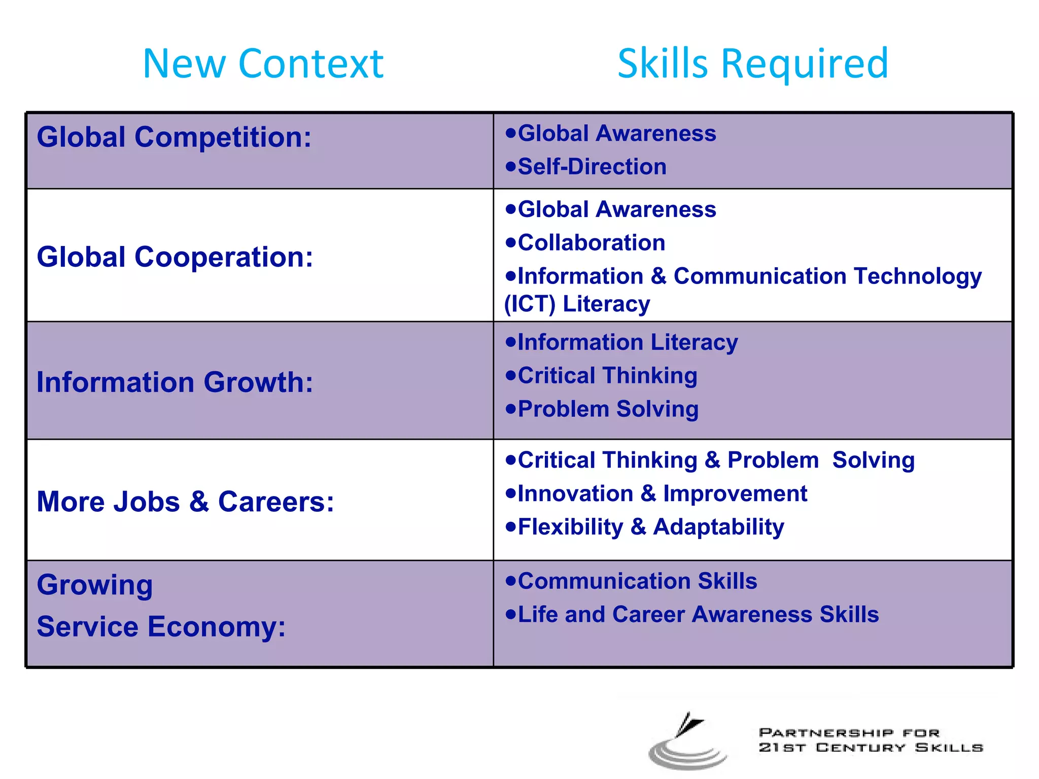 21st Century Learning Skills | PPT