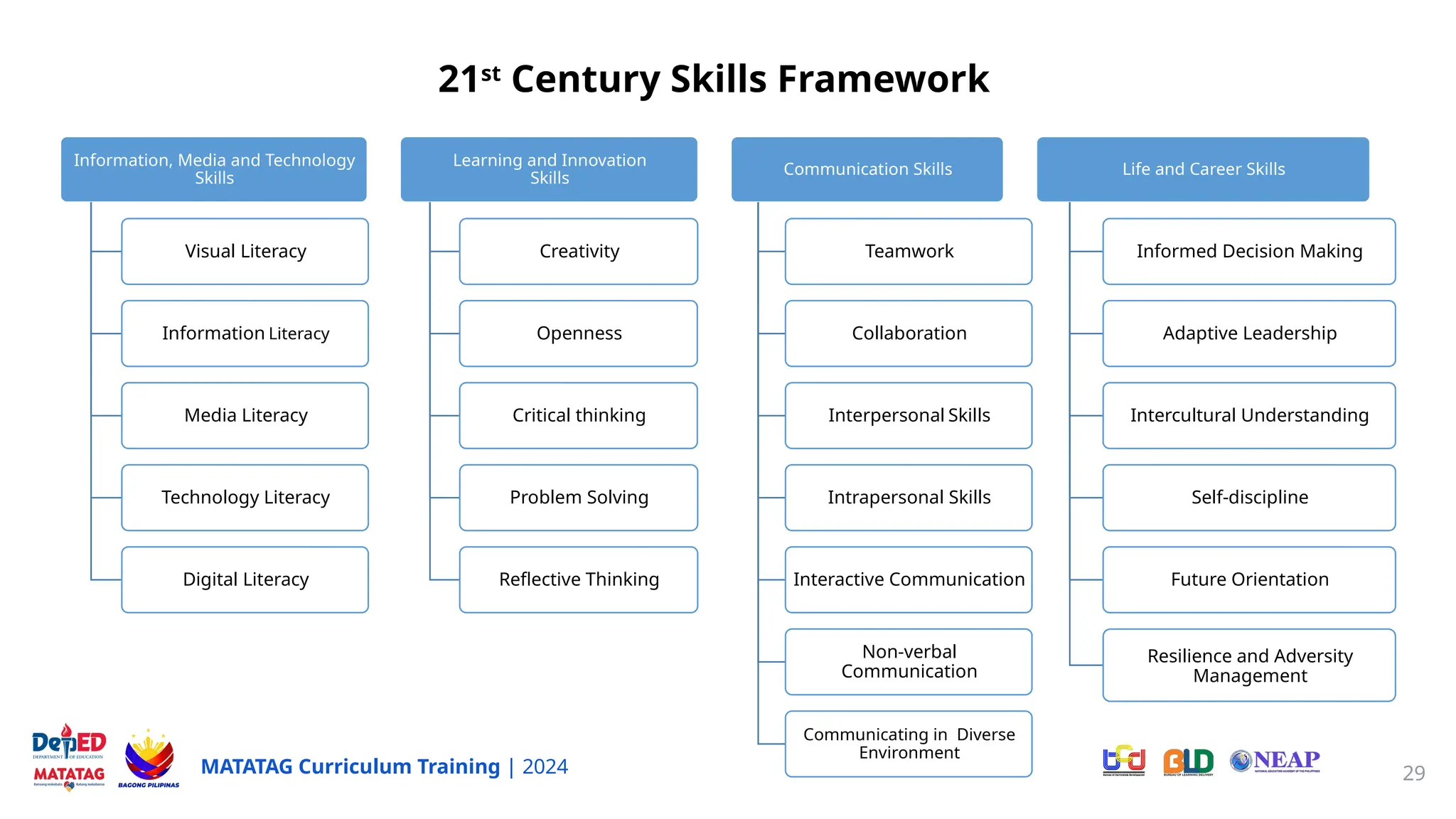 21_st _century_skills_ part 2_Matatag.pptx