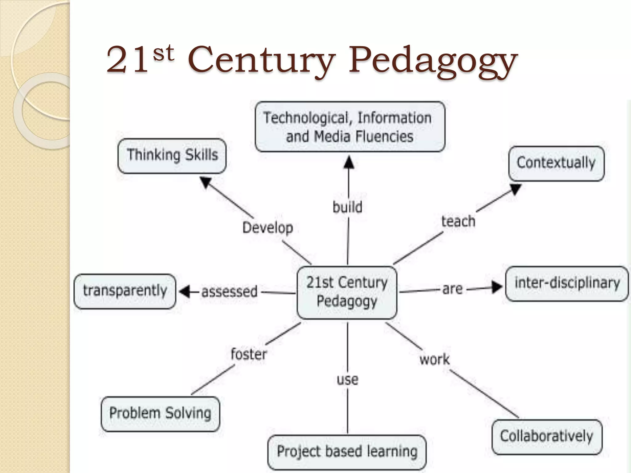 21st century pedagogy | PPTX