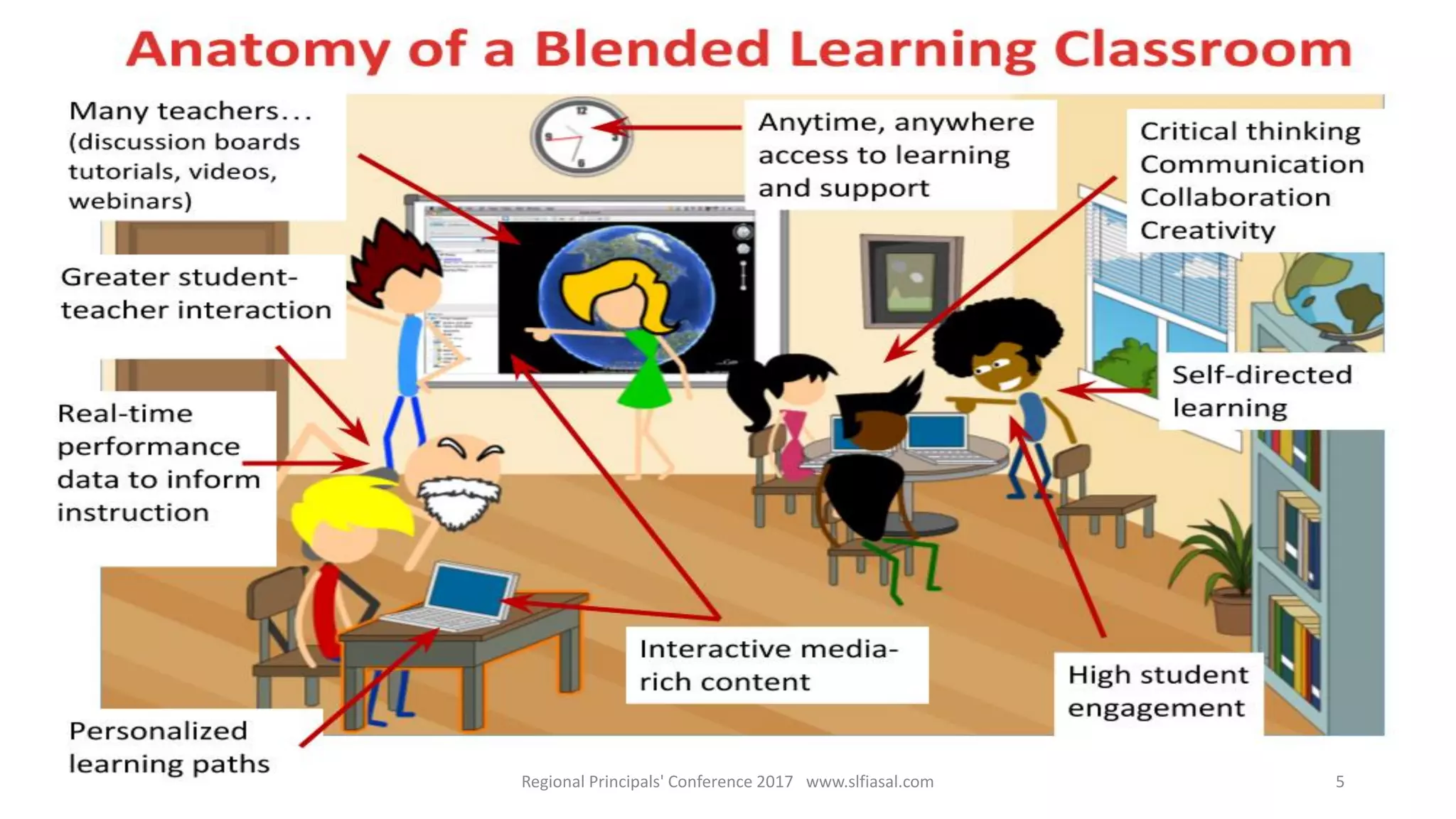 21st Century School Library: creating connections | PPT