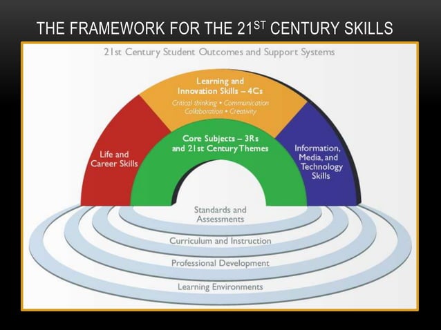 21st century skills | PPTX | Education