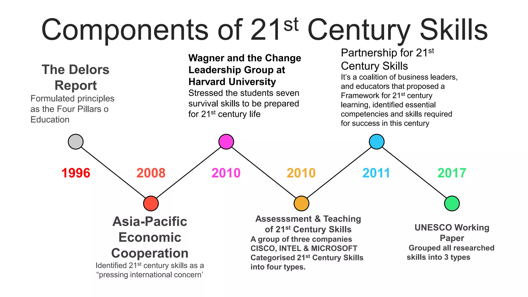 21st century skills | PPTX
