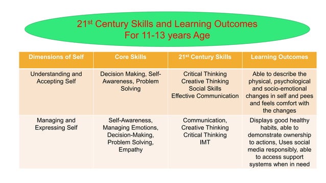 21st century skills | PPTX | Career Planning | Careers