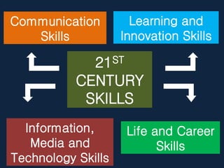 21st century skills.pdf