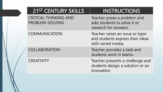 Lesson in the 21st century skills classes | PPTX