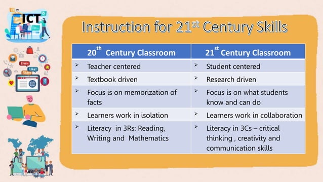 21ST CENTURY SKILLS AND ICT INTEGRATION IN INSTRUCTION18.pptx | Educational Assessment | Education