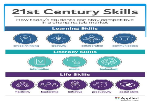 21st Century Skills of Teachers and Learners.pptx | Primary Education ...