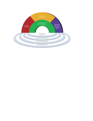 21st Century Skills Rainbow | DOC