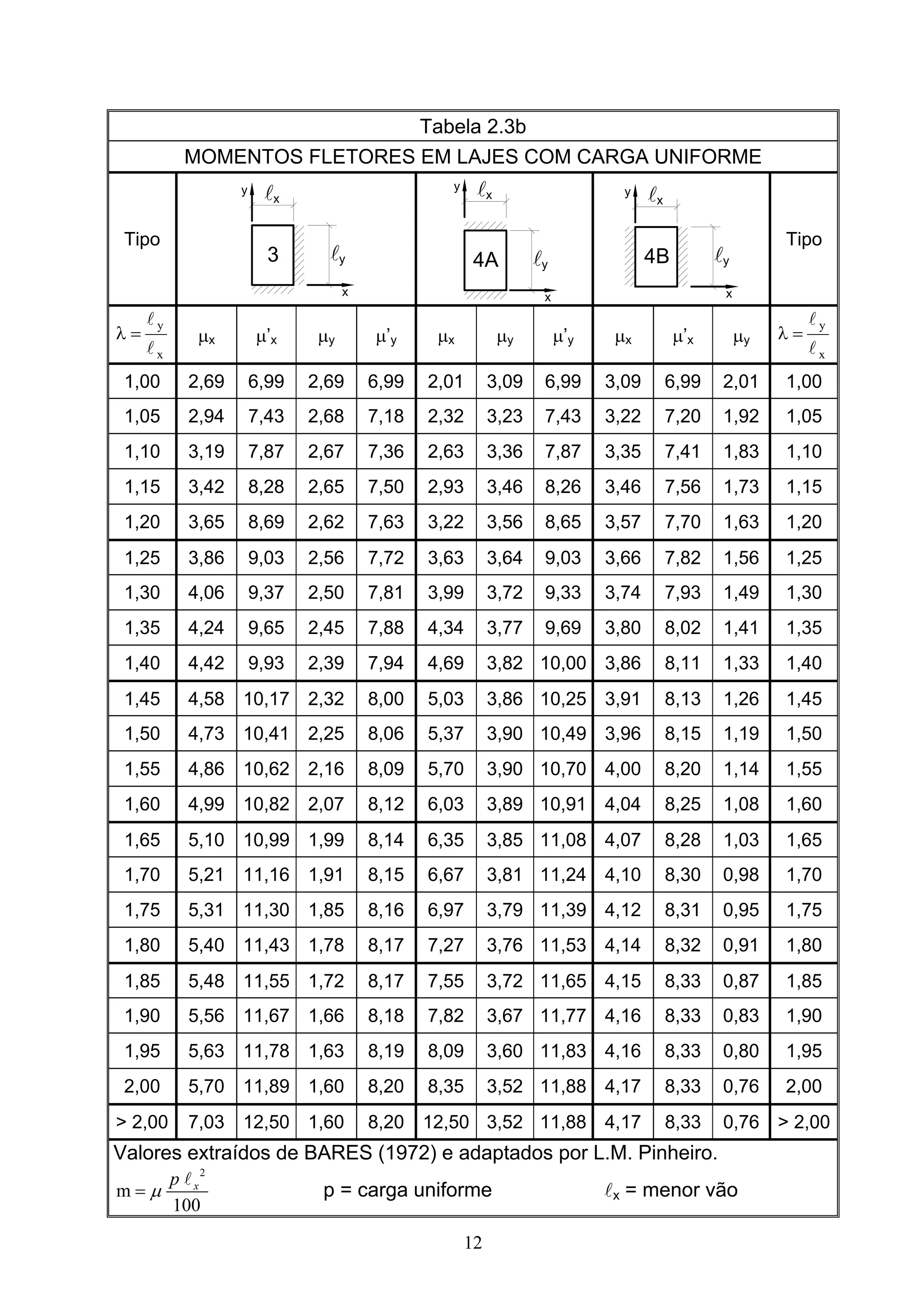 21 tabelas de lajes | PDF