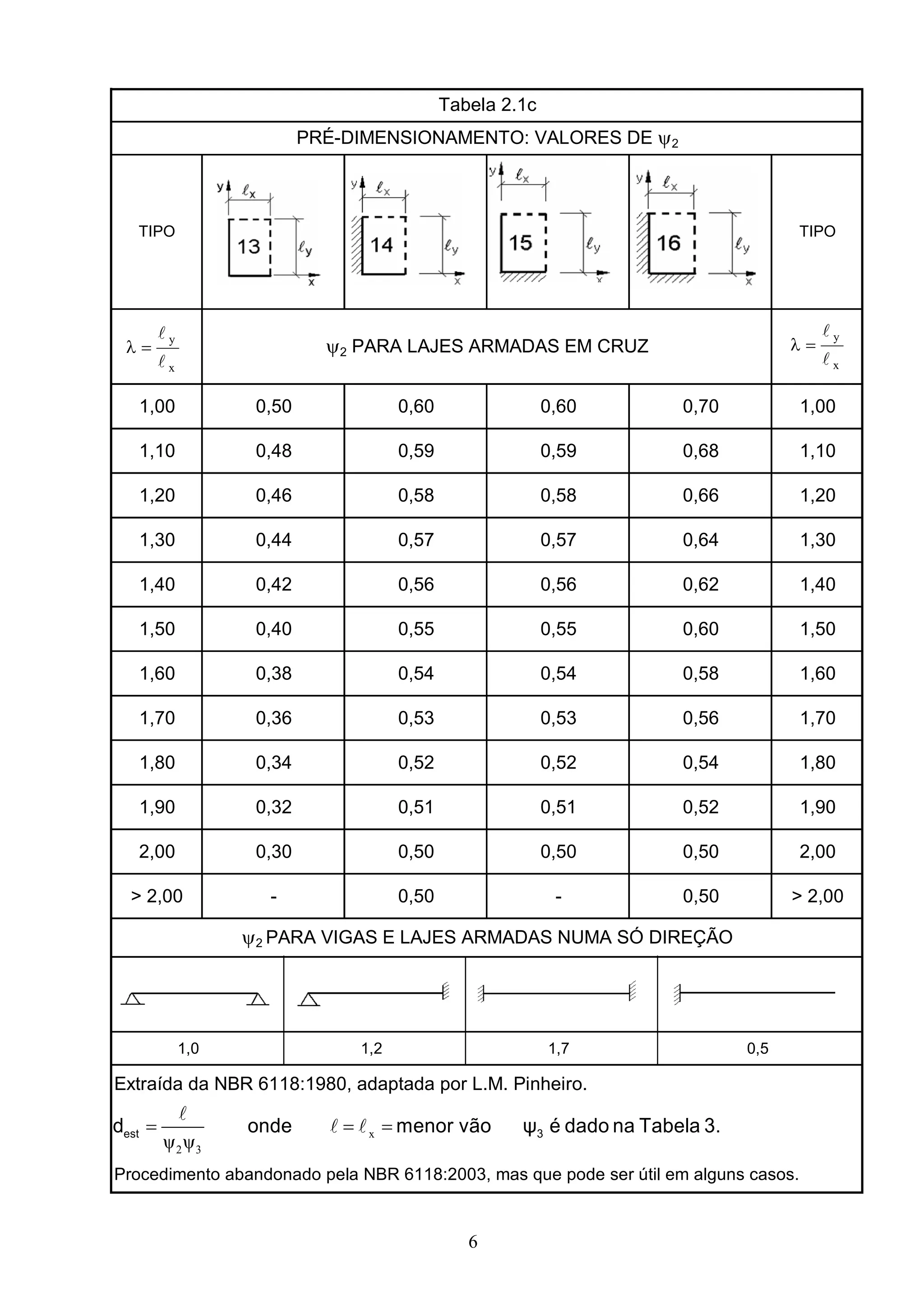 21 tabelas de lajes | PDF