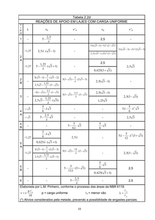 21 tabelas de lajes | PDF