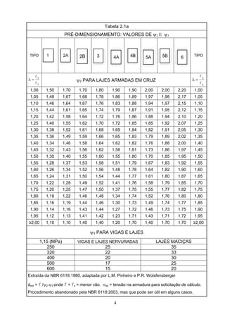 21 tabelas de lajes | PDF