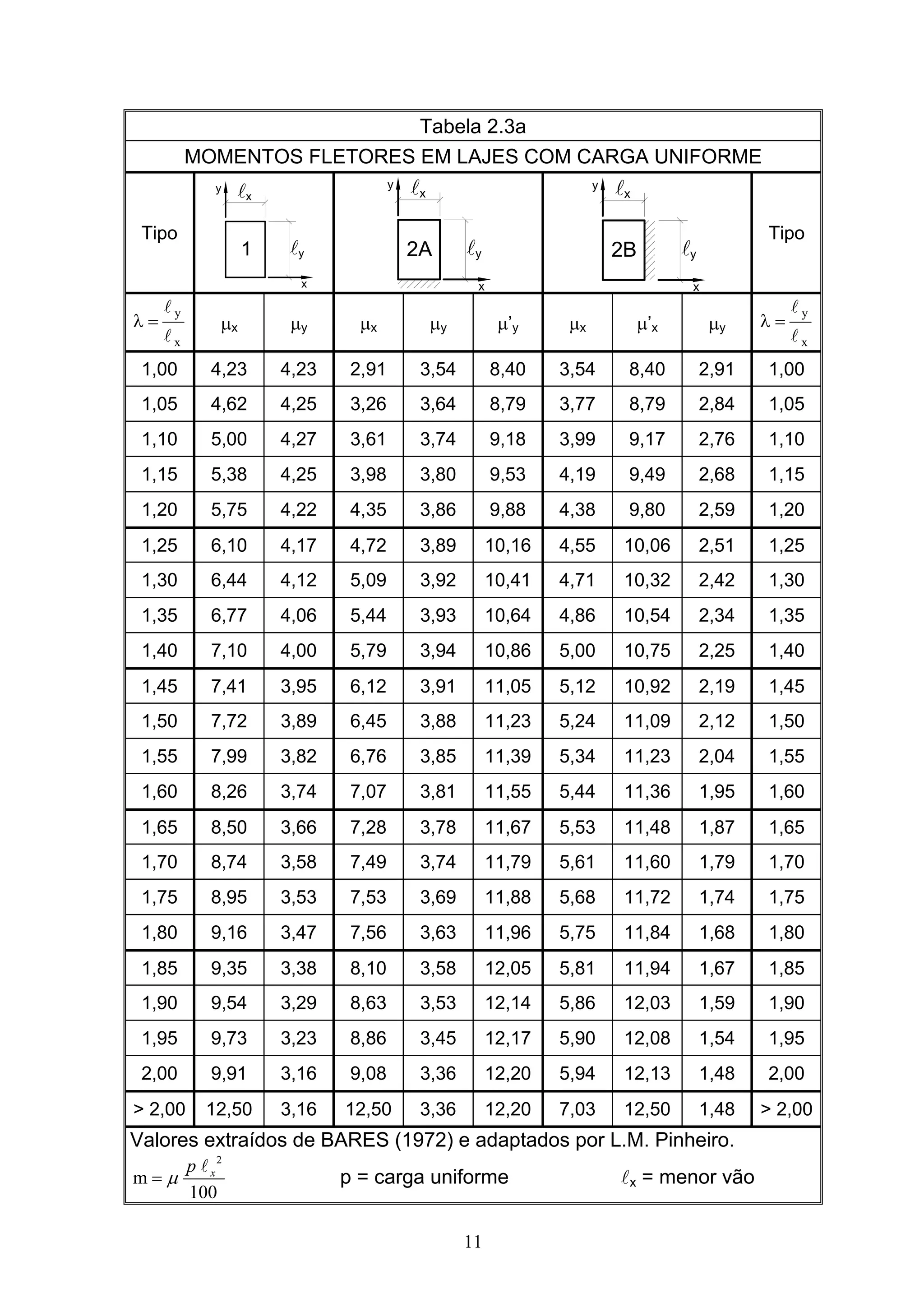 21 tabelas de lajes | PDF