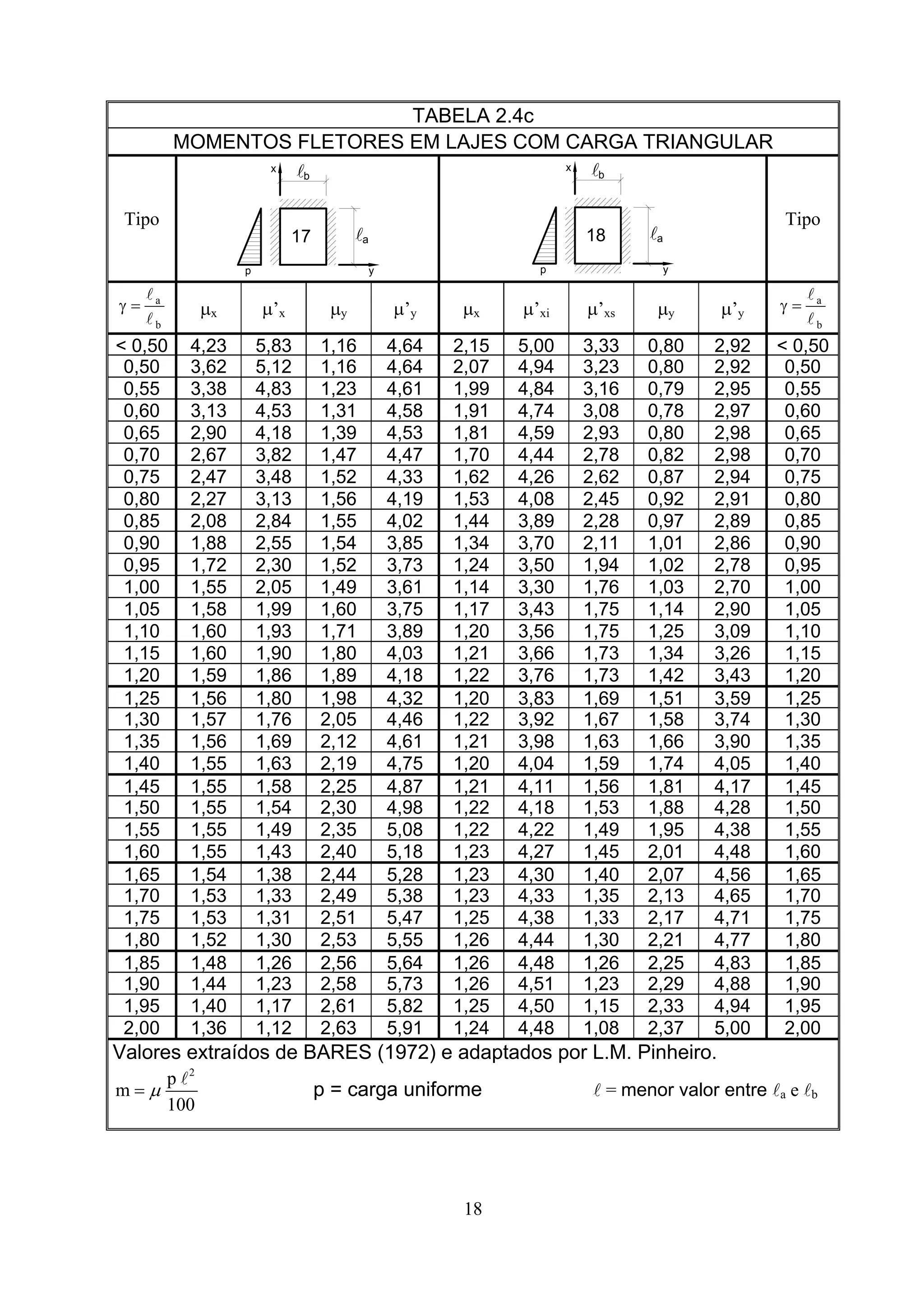 21 tabelas de lajes | PDF