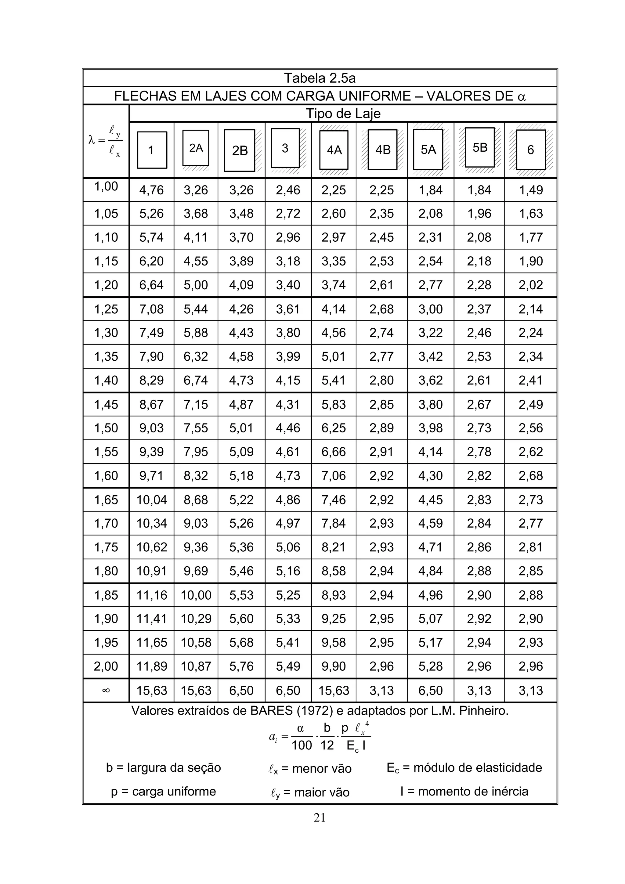 21 tabelas de lajes | PDF