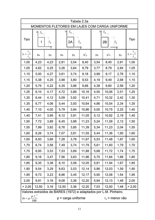 21 tabelas de lajes | PDF