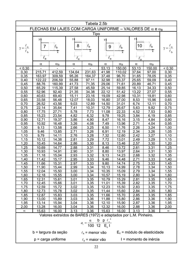 21 tabelas de lajes | PDF