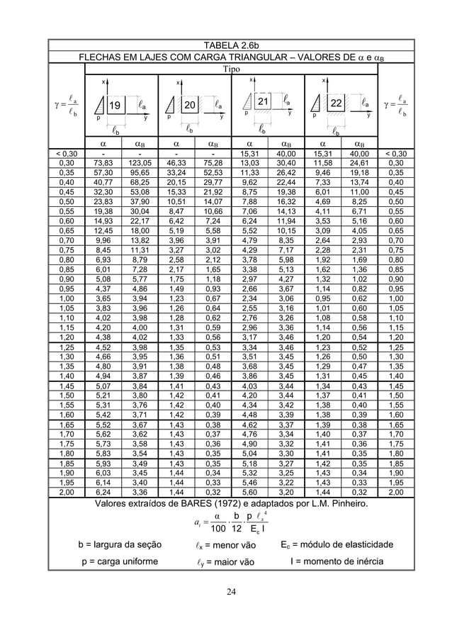 21 tabelas de lajes | PDF