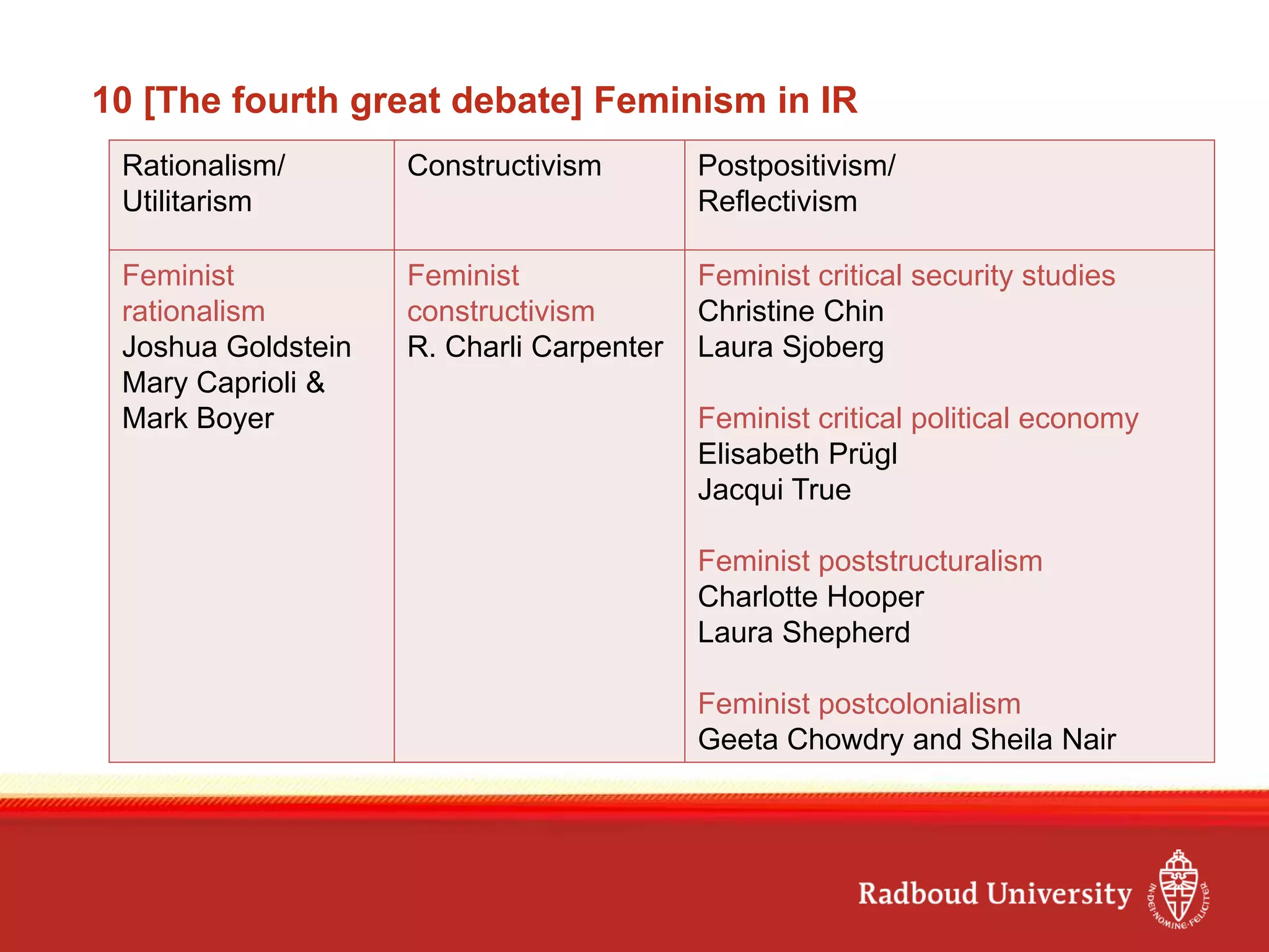 Theories of International Relations | PPTX