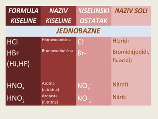 Soli. Formule i nazivi. | PPT