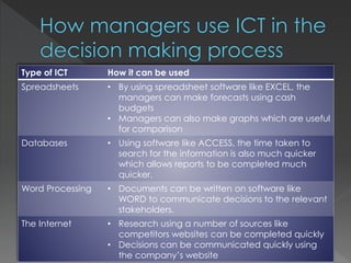 22. Effectiveness of Decision Making & use of ICT | PPTX