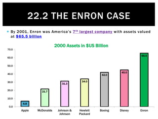 22.2 The Enron case | PPTX