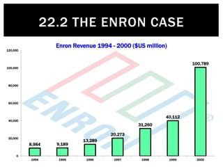 22.2 The Enron case | PPTX