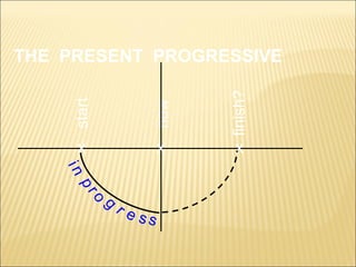 22. present simple vs progressive class 2 | PPT