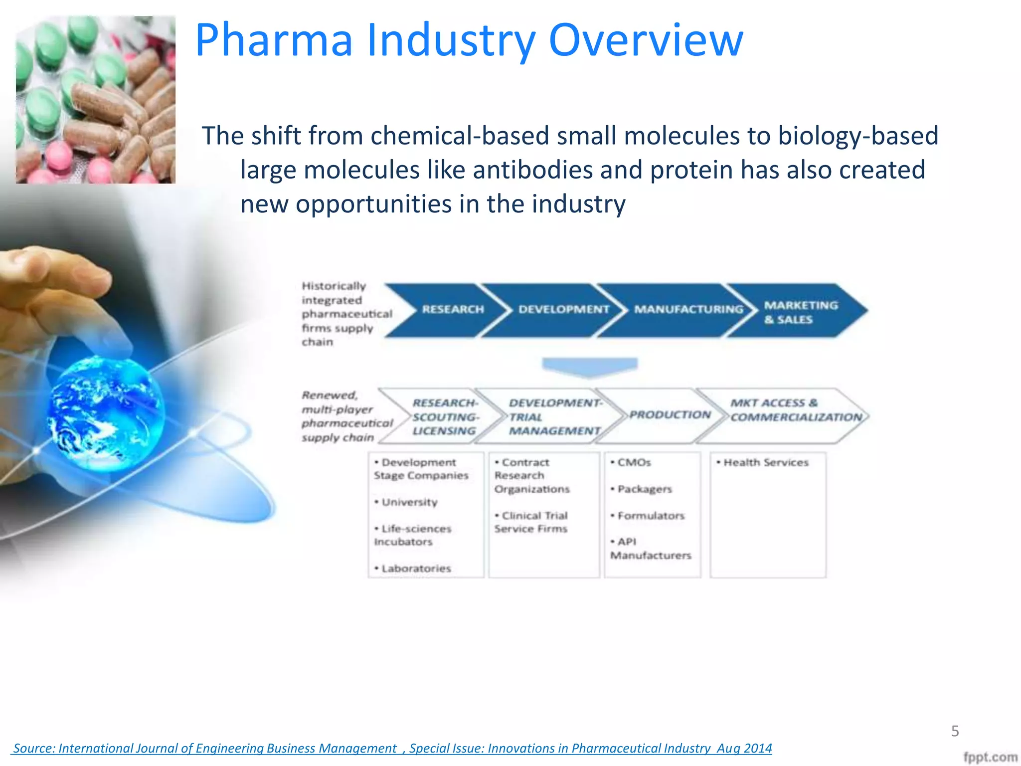 Pharma business models | PPTX